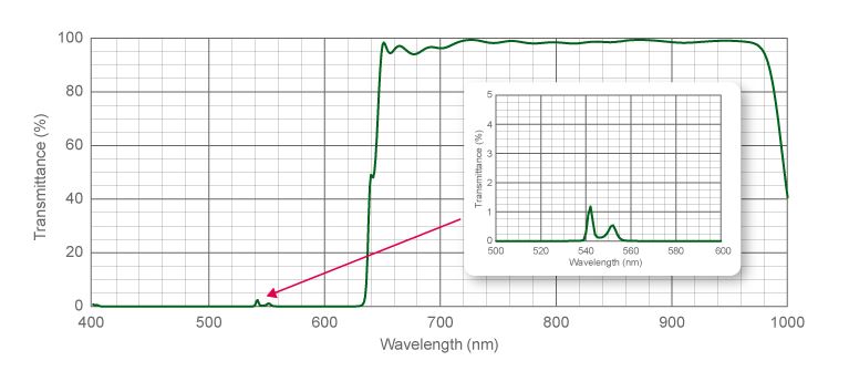Leaky Green Filter廠商, Leaky Green Filter台灣代理商公司│維佳科技