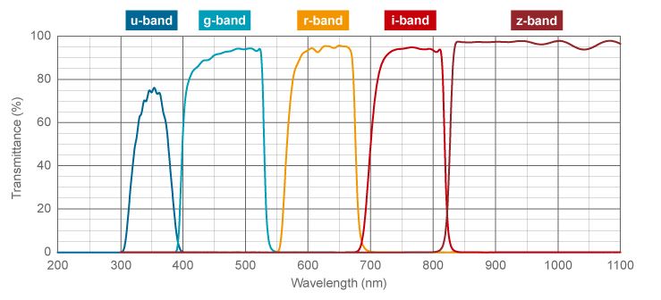 SDSS Filters / u, g, r, i, z-band廠商, SDSS Filters / u, g, r, i, z-band ...